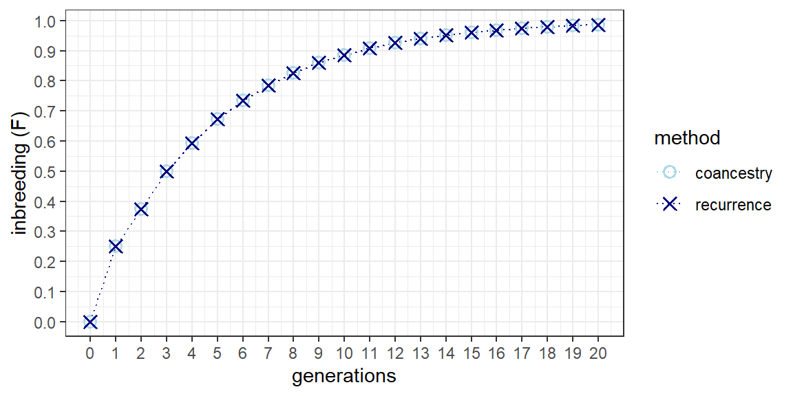 Chapter 3 Systems of close inbreeding | A laboratory manual for ...